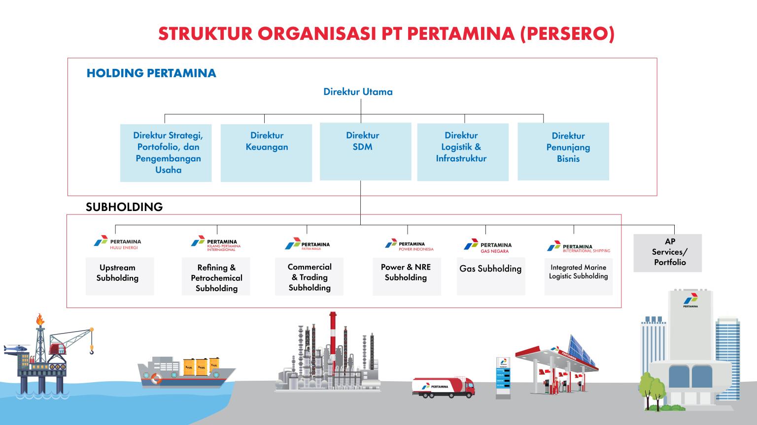 Profil Perusahaan PT Pertamina - KerjaBos